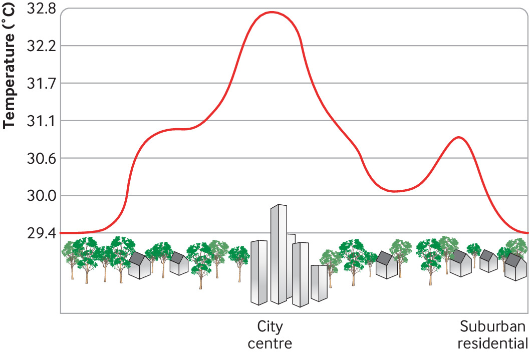 What are Urban Heat Islands (UHI)? ¿Qué son las Islas Urbanas de Calor ...